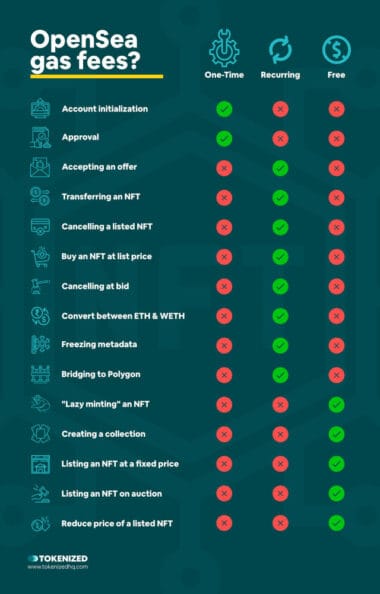 Explained: OpenSea Gas Fees — Tokenized