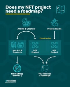 The 10 Best NFT Roadmap Examples in 2023 — Tokenized