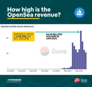 8 Crazy OpenSea Statistics You Should Know in 2023 — Tokenized