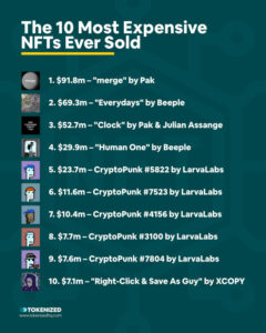 The 10 Most Expensive NFTs Ever Sold (Updated Monthly) — Tokenized