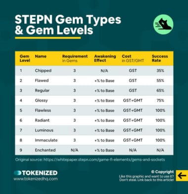 Explained: STEPN Level Up Costs — Tokenized