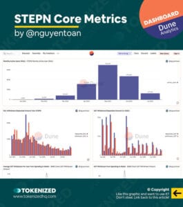 The 6 Best Dune Analytics STEPN Dashboards — Tokenized