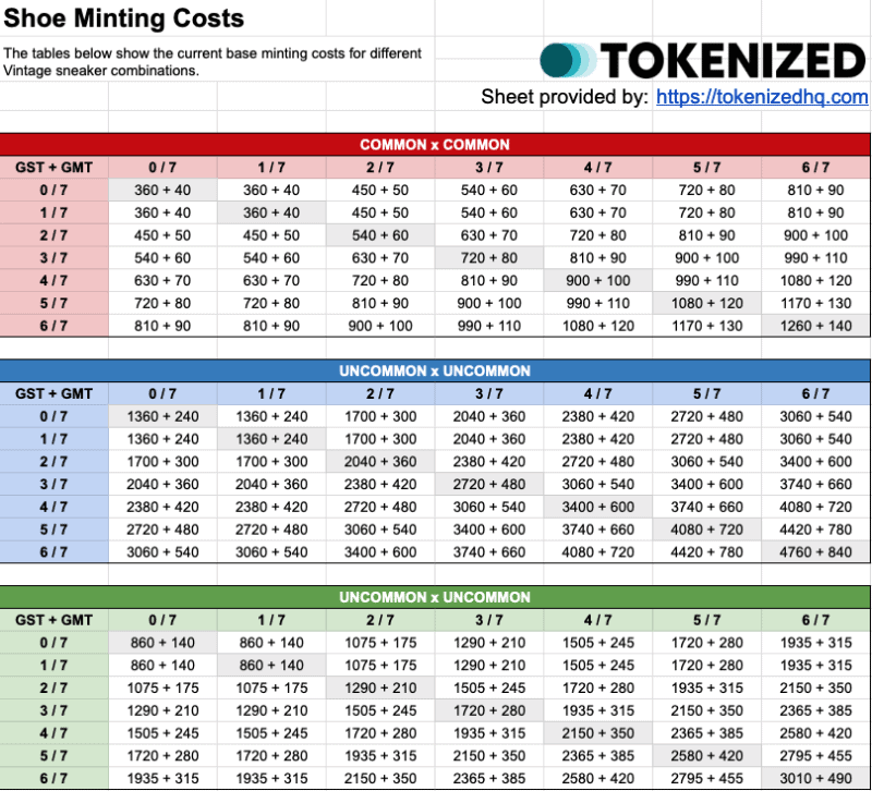 STEPN Minting Guide: Everything You Need to Know — Tokenized