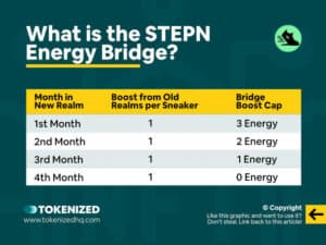 STEPN Energy Guide: Everything You Need to Know — Tokenized