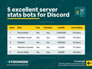 The Top 5 Discord Server Stats Bots in 2023 — Tokenized