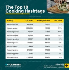 The 250+ Best Food Hashtags + Search Volume in 2023 — Tokenized