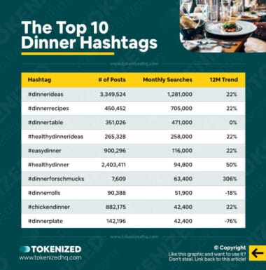 The 250+ Best Food Hashtags + Search Volume in 2023 — Tokenized