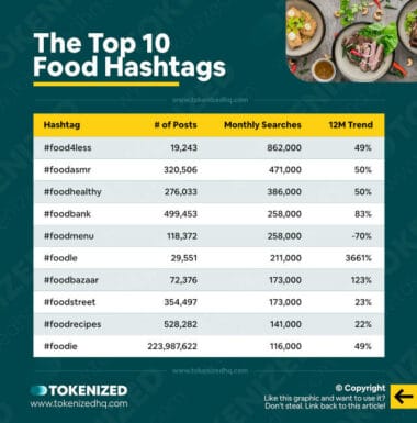 The 250+ Best Food Hashtags + Search Volume in 2023 — Tokenized