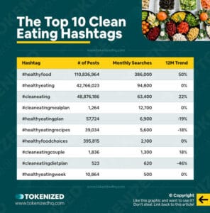 The 250+ Best Food Hashtags + Search Volume in 2023 — Tokenized
