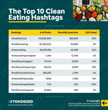 The 250+ Best Food Hashtags + Search Volume in 2023 — Tokenized