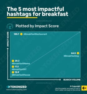 The Top 50+ Breakfast Hashtags + Impact Scores in 2023 — Tokenized