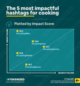 The Top 50+ Cooking Hashtags + Search Volume in 2023 — Tokenized