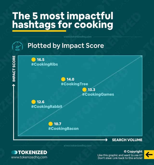 The Top 50 Cooking Hashtags Search Volume In 2023 Tokenized The Top 50 Cooking Hashtags Search Volume In 2023 Tokenized