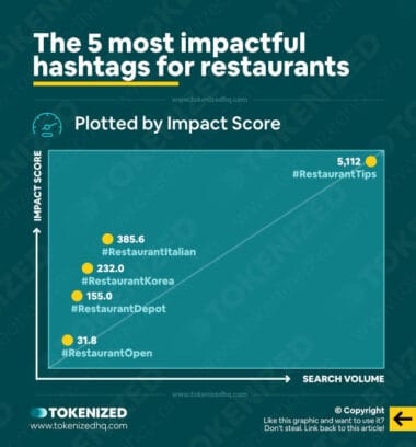 The Top 50+ Restaurant Hashtags + Search Volume in 2023 — Tokenized