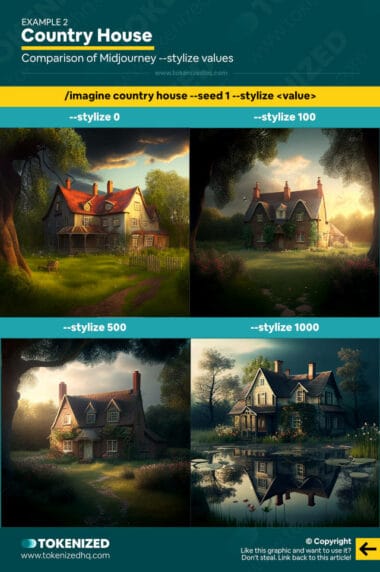 Explained: Midjourney Stylize Parameter — Tokenized
