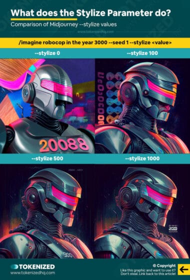 Midjourney Style Settings (--style VS --stylize) — Tokenized